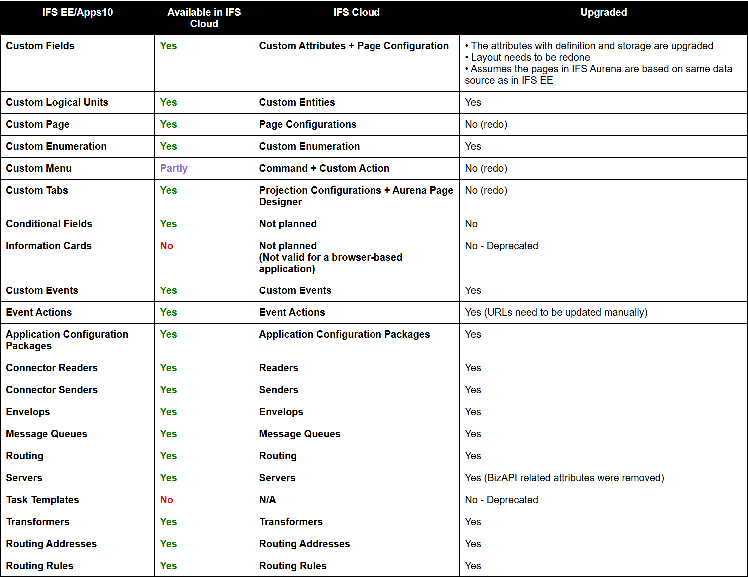 Configuration Upgrade Path Going From Iee To Ifs Cloud Web Technical